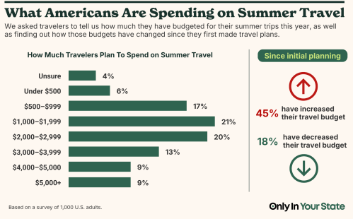 Rising Gas Prices Are Changing Summer Travel Plans for Most Americans ...